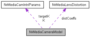 NVIDIA DRIVE OS Linux API Reference NvMediaCameraModel Struct Reference