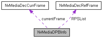 NVIDIA DRIVE OS Linux API Reference NvMediaDPBInfo Struct Reference