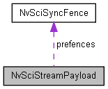 NVIDIA DRIVE OS Linux API Reference NvSciStreamPayload Struct Reference