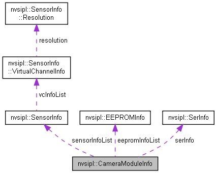 NVIDIA DRIVE OS Linux API Reference Nvsipl CameraModuleInfo Struct