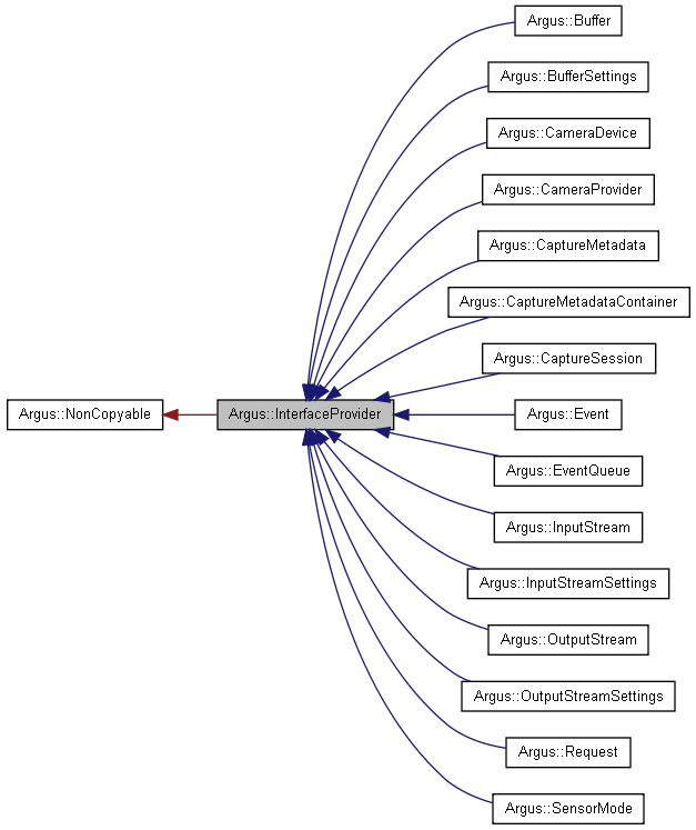 Jetson Linux API Reference: Argus::InterfaceProvider Class Reference ...