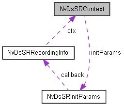 NVIDIA DeepStream SDK API Reference: NvDsSRContext Struct Reference