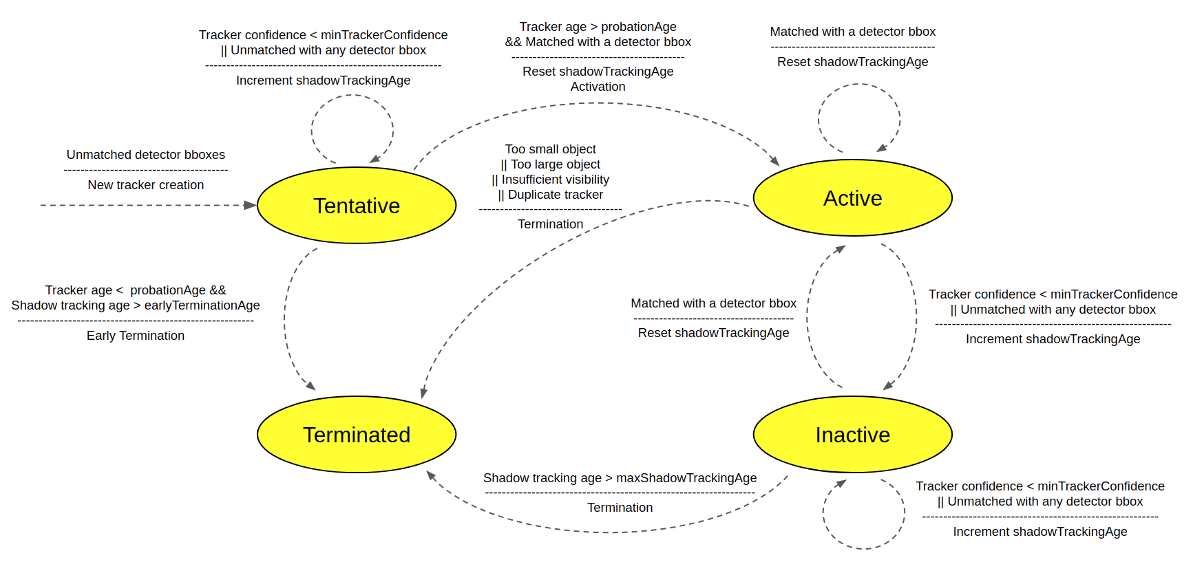 Gst-nvtracker — DeepStream 5.1 Release documentation