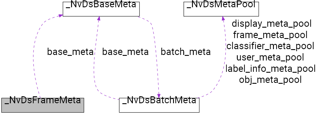 NVIDIA DeepStream SDK API Reference: _NvDsFrameMeta Struct Reference | NVIDIA Docs
