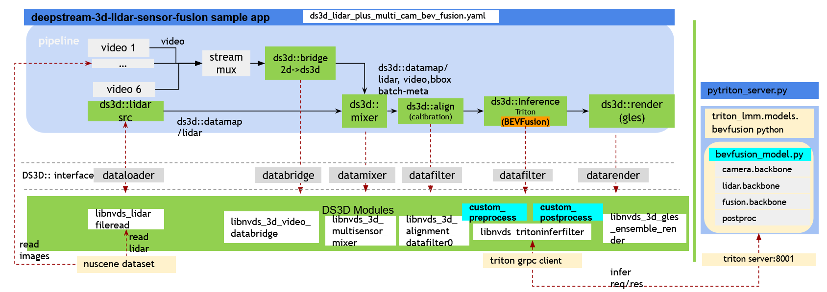 DeepStream-3D Sensor Fusion Multi-Modal Application and Framework — DeepStream documentation 6.4 ...